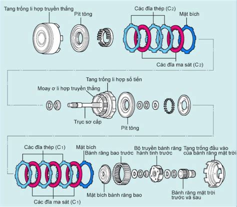 Cấu Tạo Và Nguyên Lý Của Bộ Truyền Bánh Răng Hành Tinh Hộp Số Tự động