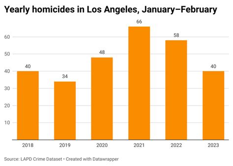 Murders And Gun Violence Fall In First Two Months Of 2023