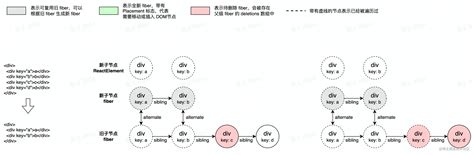 React Diff 算法 前端那些事儿