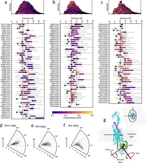 Structural Details Of A Class B Gpcr Arrestin Complex Revealed By