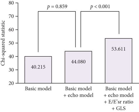 Addition Of The E Esr Ratio And Gls To The Basic Model And Echo Model Download Scientific