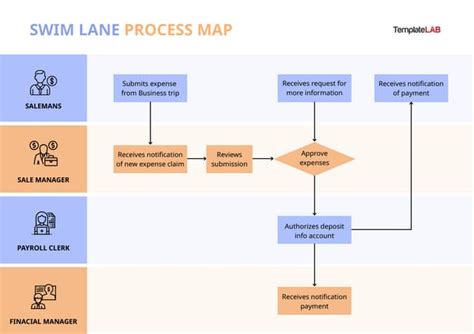 Swim Lane Process Map Presentation Powerpoint Pptx