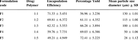 Representation Of Evaluation Parameters Of Different Microsponge For Download Scientific