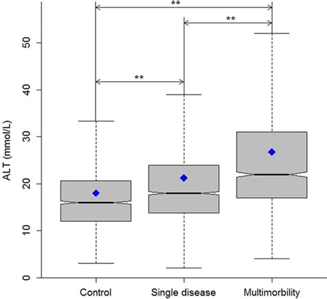 血清丙氨酸转氨酶水平与多发病的剂量反应关系。scientific Reports X Mol
