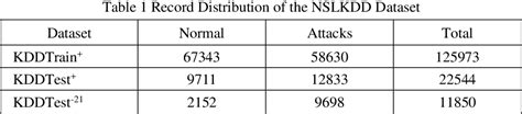 Table 1 From Preprocessing Impact Analysis For Machine Learning Based Network Intrusion