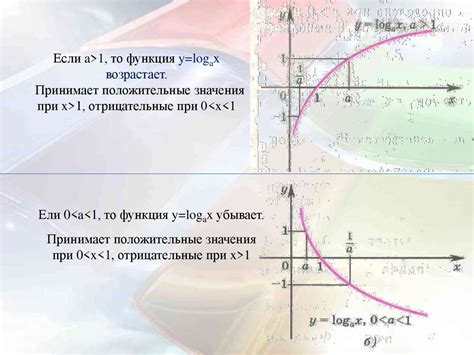 Логарифмическая функция её свойства и графики презентация онлайн Логарифмическая функция её свойства и графики презентация онлайн