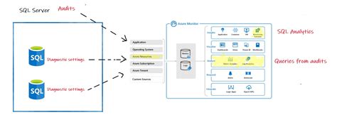 Azure Monitor As Observability Platform For Azure Sql Databases And