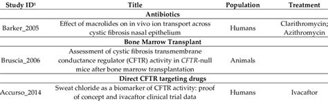 Treatments For Which Npd Data Were Published Download Scientific Diagram