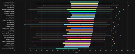 Liberation Of Undermine Raid Dps Log Rankings Week 8 The Age Of