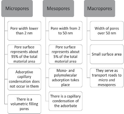 Pore Characteristic According To The Iupac Classification 20 21 Download Scientific Diagram