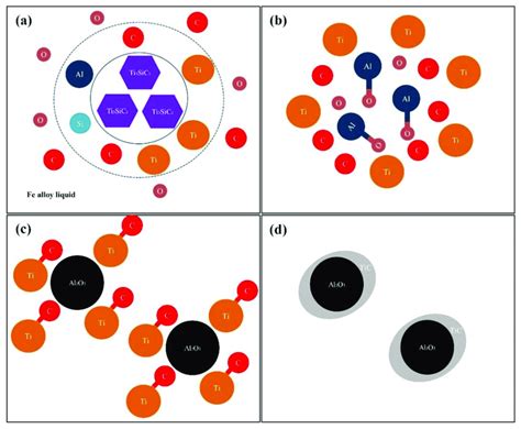 Schematic Diagrams Of Nucleation And Growth Behaviors Of Al2o3 Tic Download Scientific Diagram