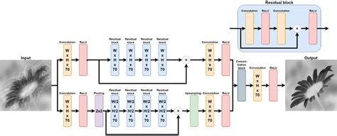 The Architecture Of The Used Cnns Cnna And Cnnp In Fig 2 Download