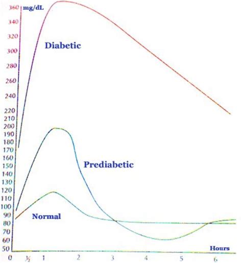 Glucose Reading Ranges
