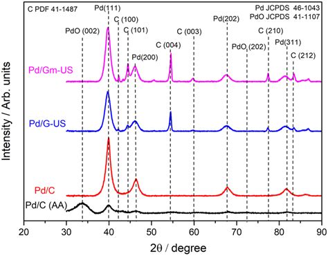 X Ray Diffraction Patterns Of Pd Nanoparticles On Different Carbon