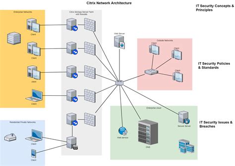Network Security Architecture Diagram