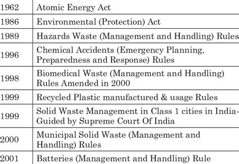 1 Laws Related To Solid Waste Download Table