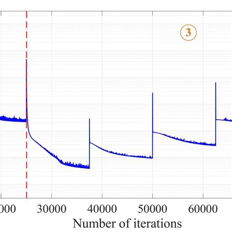 The Convergence Curves Of The Neural Networks Loss Functions Using A