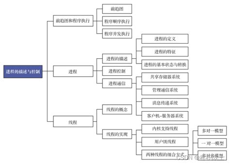 【操作系统】进程的描述与控制管道允许多个写进程 Csdn博客 【操作系统】进程的描述与控制管道允许多个写进程 Csdn博客