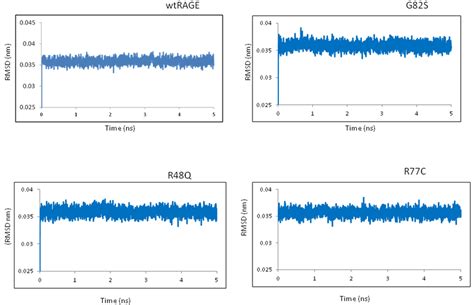 Rmsd During Md Simulation Of Variants See Online Version For Colours
