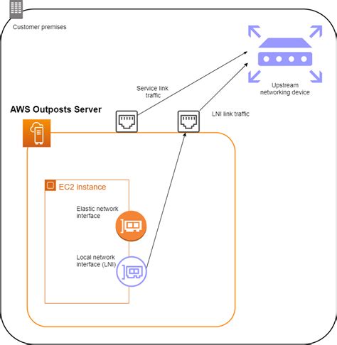 Aws Outposts サーバーを徹底解説 Ntt Docomo Business Engineers Blog Aws Outposts サーバーを徹底解説 Ntt Docomo Business Engineers Blog