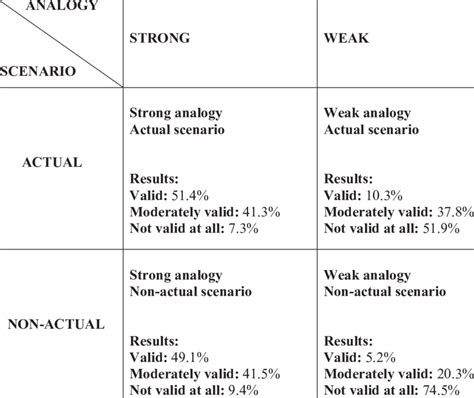 Analogical Arguments Download Table
