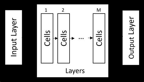 A Simplified Architecture Of A Rnn Model Download Scientific Diagram