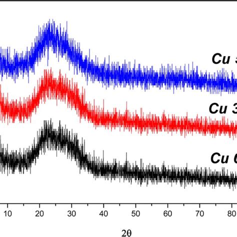 The X Ray Diffraction Patterns Of Glass Samples Download Scientific