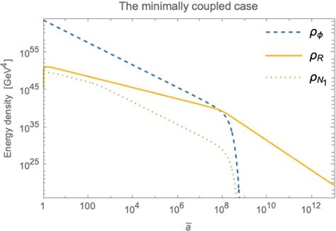 Evolution Of The Energy Densities Of Several Fields As Functions Of The