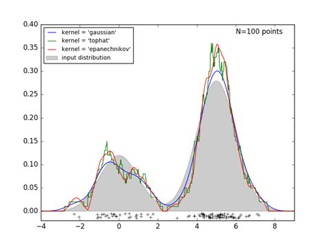 simple 1d kernel density estimation — scikit learn 0 18 2 documentation