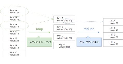 MongoDB で Map Reduce を使う galife