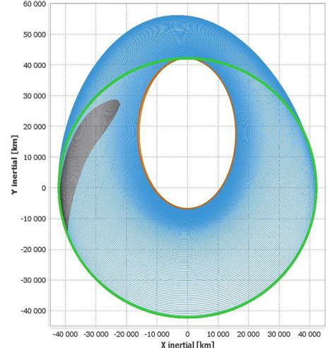 Case Mt1 Trajectory In Equatorial Plane Coast Arcs Are In Red Full