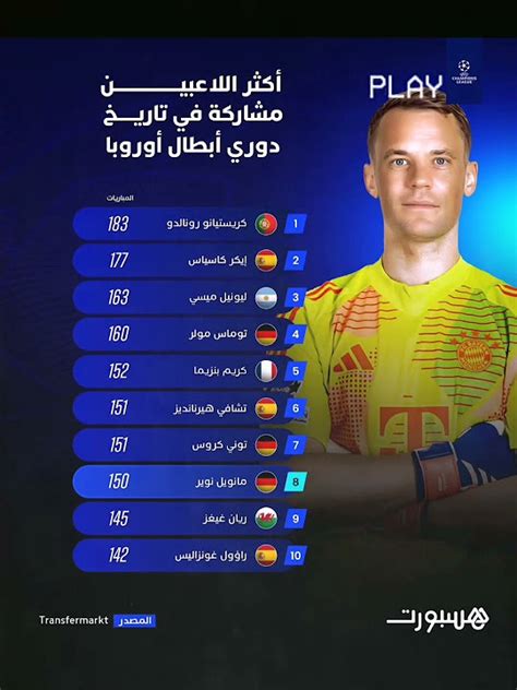 مانويل نويل ثامن أكثر لاعب مشاركة في دوري أبطال أوروبا في التاريخ ⚽😎🔥