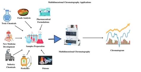Separations Free Full Text Multidimensional Chromatography And Its