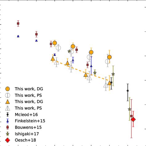 Evolution Of Uv Luminosity Density As A Function Of Redshift ρ Uv