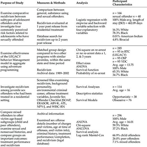 Overview Of Sample And Outcomes Download Scientific Diagram