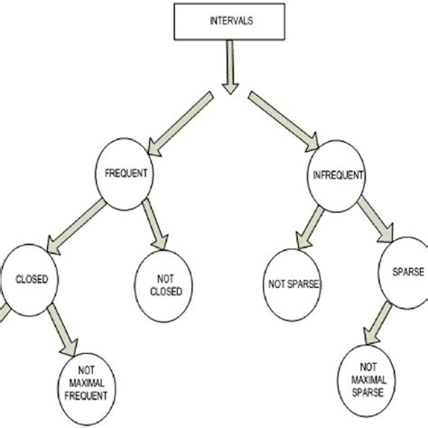 Classification Of Intervals Present In A Domain Of An Interval Variable Download Scientific