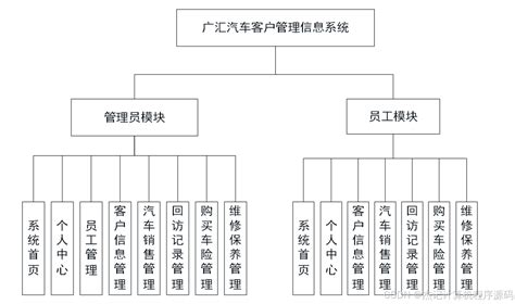 计算机毕业设计springboot广汇汽车客户管理信息系统 基于springboot的广汇汽车客户信息管理平台 广汇汽车客户信息管理的springboot系统系统集成毕业设计 Csdn博客