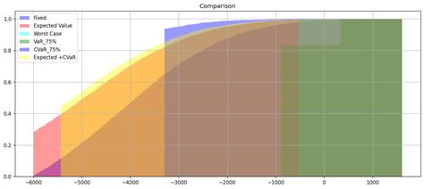 Solving Simple Stochastic Optimization Problems With Ampl — Ampl Colaboratory