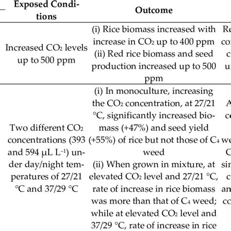 Crop Weed Interaction Outcome At Elevated Temperature And Co2 Level