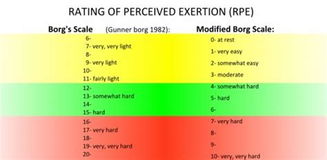 Borg Rpe Original And Revised