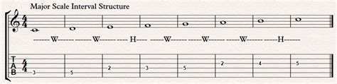 Major Scale Interval Structure Fingerstyle Guitar Lessons