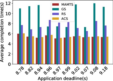 Figure 3 From Dependency Aware Task Scheduling In Vehicular Edge Computing Semantic Scholar