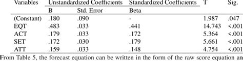 Shows Unstandardized Coefficients And Standardized Coefficients