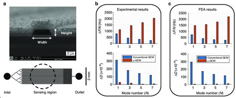 Design And Characteristics Of A µ Qcm A Schematic Showing The