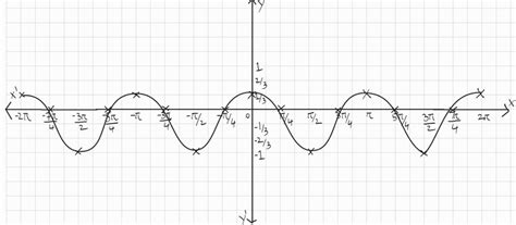 Solved 3 Including All Steps Charts And Derivations Details Use The Curve Sketching