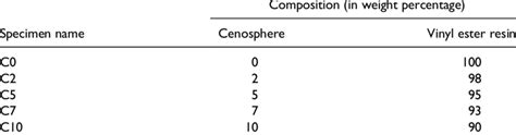 Composition Of Particulate Composites Download Table
