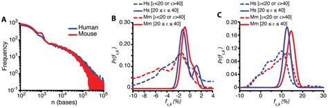 A Distribution Of Transcript Lengths Based On The Annotations Download Scientific Diagram