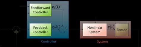 Control Structure With Feedforward And Feedback Controller Download