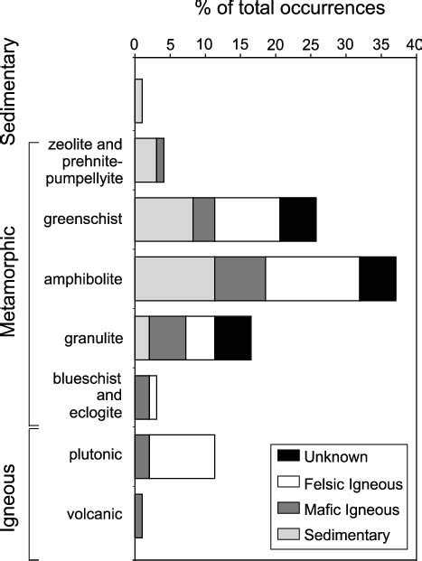 Host Rocks For Fault Generated Pseudotachylytes For References See Download Scientific Diagram