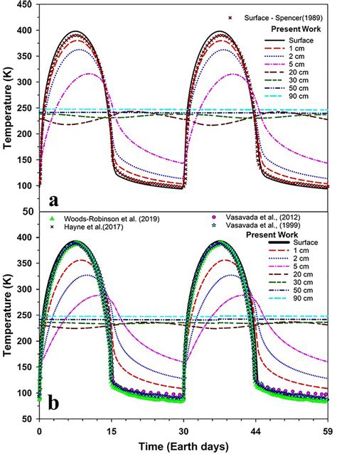 Model‐derived Surface And Subsurface Temperatures For Two Diurnal Download Scientific Diagram